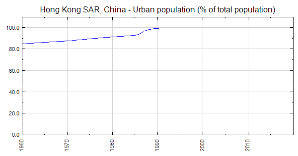 Hong Kong SAR, China - Urban population (% of total population)
